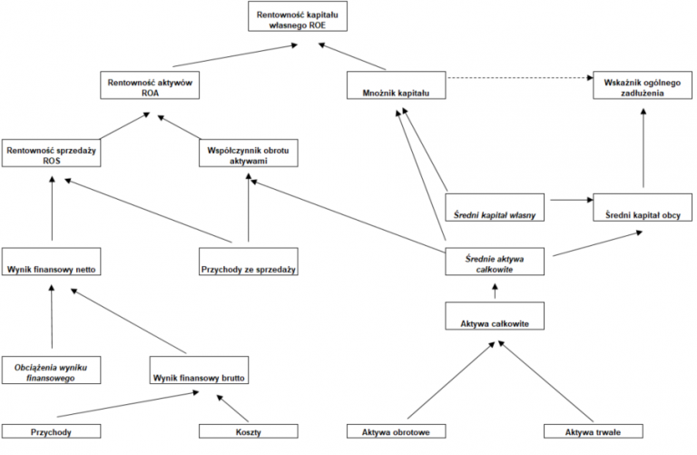 Model Du Ponta – co to jest i jak go obliczyć?