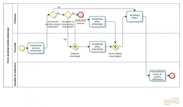 Proces biznesowy – definicja i rodzaje procesów biznesowych - System ...